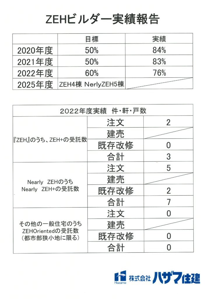 2022年度ZEH(ゼロ・エネルギー住宅）の実績を報告しました - 株式会社ハザマ住建